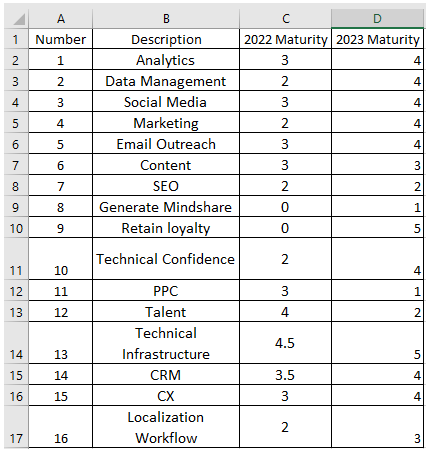 Calculating Digital Maturity Measurement with Kentico | Americaneagle.com